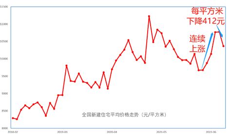 全国新房9月每平方米降价超400元，20个大中城市重回两年前哈尔滨二手房住宅