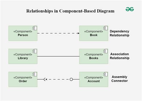 Component Based Diagram Unified Modeling Language Uml Geeksforgeeks