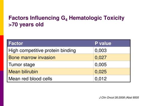 Ppt Predictors And Grading Of Chemotherapy Toxicity Powerpoint