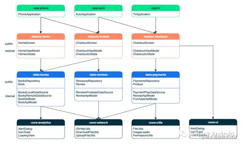 Android 架构 模块化 Modularizationandroid 模块化 Csdn博客