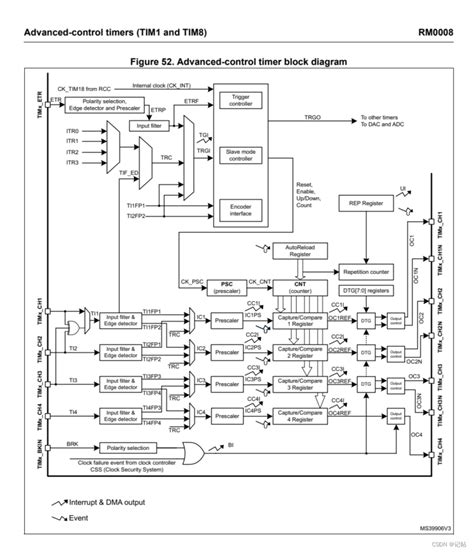 Stm32cubeide（11） 输出pwm及修改pwm频率与占空比stmcubemx设置pwm频率与占空比 Csdn博客