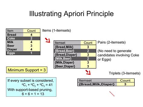 Apriori And Eclat Algorithm In Association Rule Mining Ppt