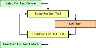 Advanced Unit Testing Part Iv Fixture Setup Teardown Test