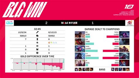 联盟赛事 Ggwp：2023lpl夏季赛第四周nga最佳对局评选活动wbg Vs Blg 第三局 Nga玩家社区