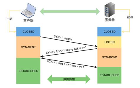 粉丝提问：设计和实现一个tcp协议半连接的端口扫描程序半连接扫描的基本过程 Csdn博客