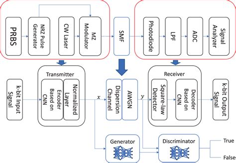 Figure 1 From End To End Learning For Chromatic Dispersion Compensation In Optical Fiber
