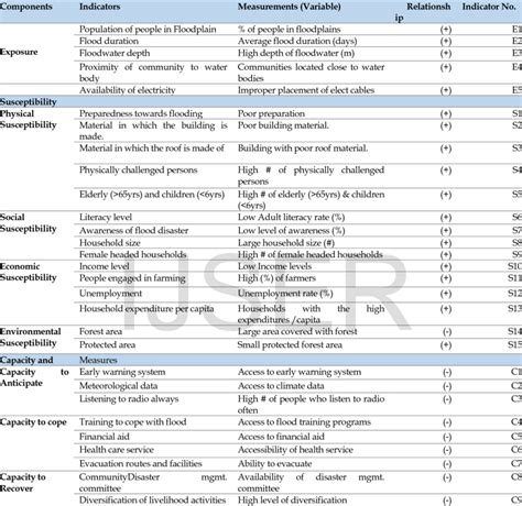 Flood Vulnerability Indicators Download Table