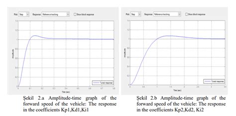 The Closed Loop Block Diagram Of The Unmanned