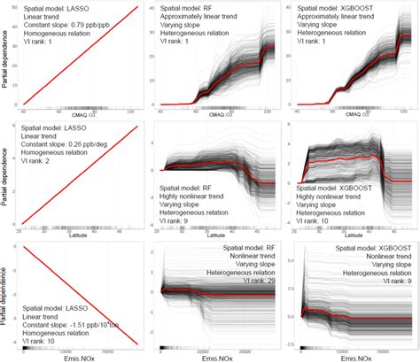 Comparison Of Variable Effects Partial Dependence For Spatial LASSO