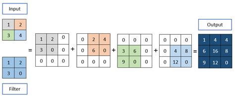 1 2 6 transposed convolution operation 1 2 6 shows transposed