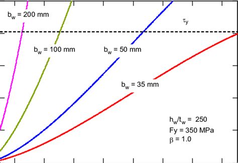 Effect Of The Corrugation Angle On The Global Buckling Critical Stress