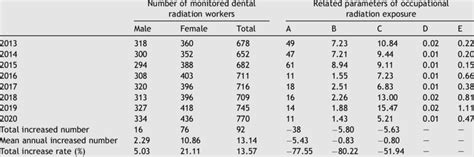 Occupational Radiation Exposure Of Monitored Dental Radiation Workers