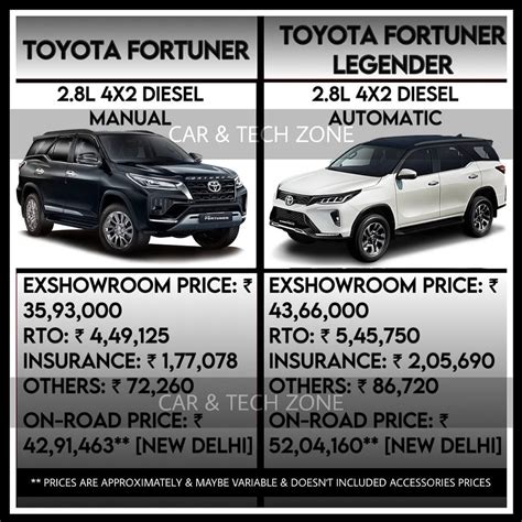 Toyota Fortuner Prices Vs Toyota Fortuner Legender Price 🔶follow