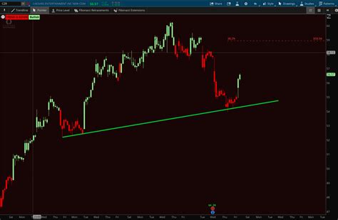 The Big Four Chart Setup For Thinkorswim Usethinkscript Community