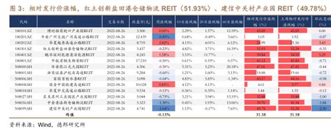 REITs市场总指数本周下跌 行业研究数据 小牛行研