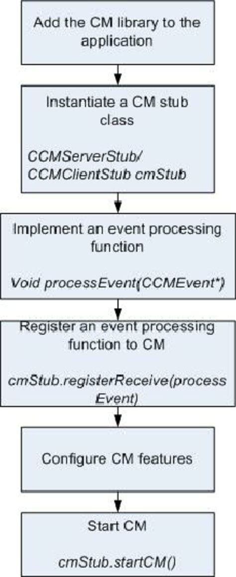 Integration Procedure Download Scientific Diagram