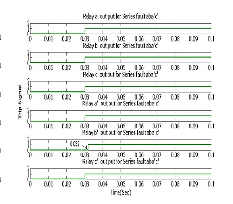 Output Response Of Protection Scheme For The Series Fault Ab Fig 20 Download Scientific