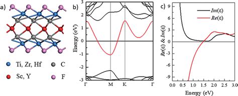 Epsilon‐near‐zero Enz Properties Of Double Transition Metal Dtm