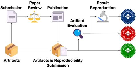 Sigmod Ari Results For 2023 Papers Manos Athanassoulis Posted On The
