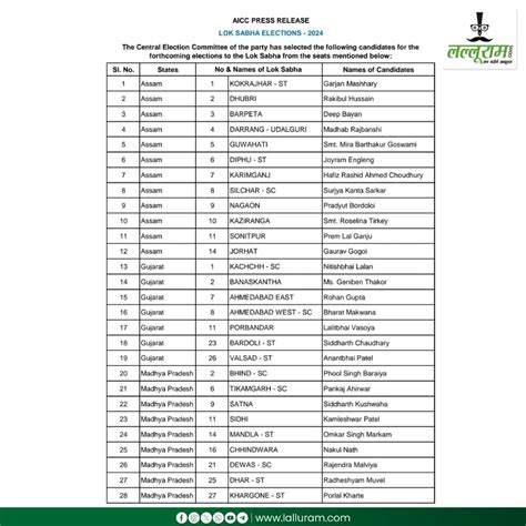 Loksabha Election 2024 कांग्रेस की दूसरी लिस्ट जारी इन राज्यों के 43
