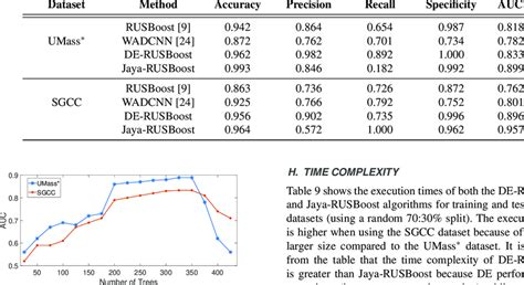 Performance Evaluations Of Proposed Classifiers And Existing Benchmark