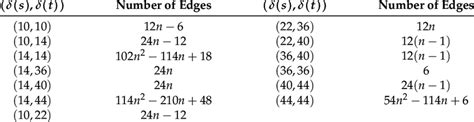 Edge Partition Based On Sum Of Degrees For Bdpohn Download Scientific Diagram