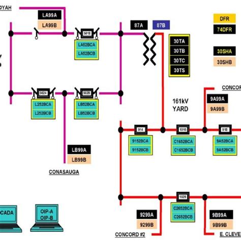 Architecture For Iec 61850 Download Scientific Diagram