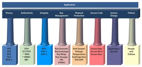 Embedded Security Taking Root EDN