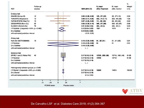 PCSK Inibitori Effetti Sulla Glicemia E Hba C ATBV