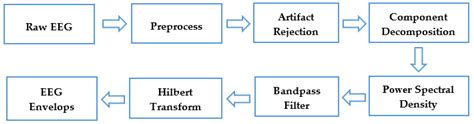 algorithms free full text long term eeg component analysis method based on lasso regression
