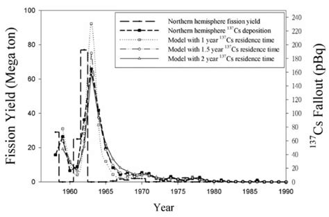 Simulation Results Of Atmospheric 137 Cs Deposition With Different 137 Download Scientific