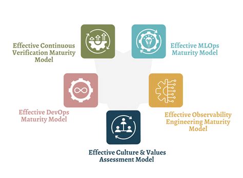 Services Digital Transformation Advisors