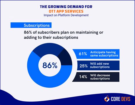 Comprehensive Guide To Ott App Development Trends Cost And Best