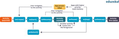 Android Tutorial Getting Started With Android Development Edureka