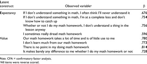 Standardized Coefficients For The Final Two Factor Cfa Model