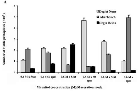 A Effect Of The Interaction Mannitol Concentration × Maceration Mode Download Scientific