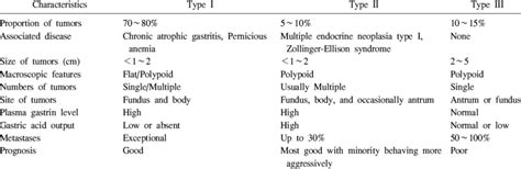 Classification And General Features Of Gastric Neuroendocrine Tumors Download Table