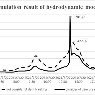 Hydrodynamic Model Simulation Results Download Scientific Diagram