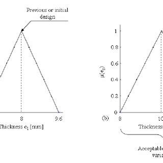 Process For Optimizing Fuzzy Design Variables Download Scientific Diagram
