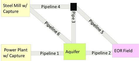 Example Of A Ccs Value Chain Download Scientific Diagram