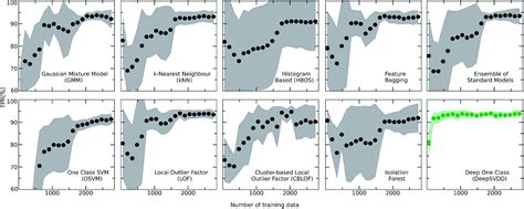 One Class Classification As A Practical Approach For Accelerating ππ