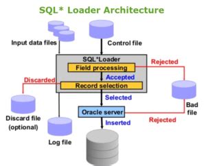 Sql Loader Concepts Oracleappsdna