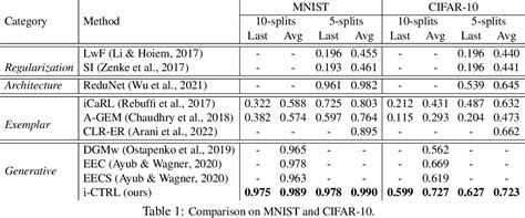 Table 1 From Incremental Learning Of Structured Memory Via Closed Loop Transcription Semantic