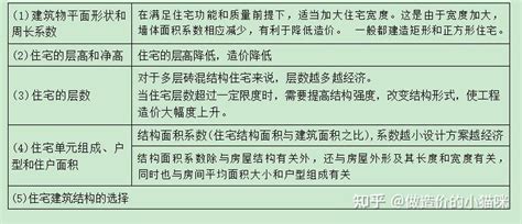 设计阶段影响工程造价的主要因素 知乎