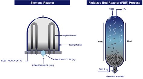 Discover Signature Silane® Siemens Polysilicon And More At Rec Silicon