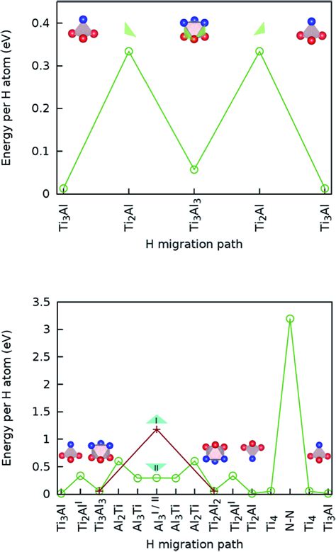 Top Hydrogen Lateral Migration Barriers Ie In A Tial Plane