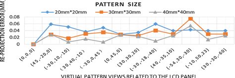 The Average Re Projection Error For The Different Pattern Size