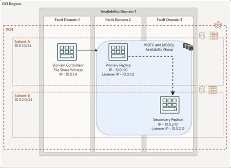 Deploying A Highly Available Microsoft Sql Server Database On Oci Using