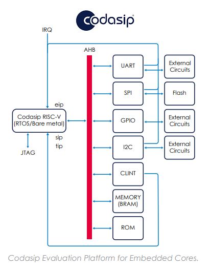 Codasip RISC V Processor Evaluation Boards Project 1