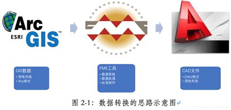 2019fme博客大赛——fme在城市规划中的应用初探 （基于图框图名图例制作、数据格式转换及shp转cad文件的思路）fme完成城区范围